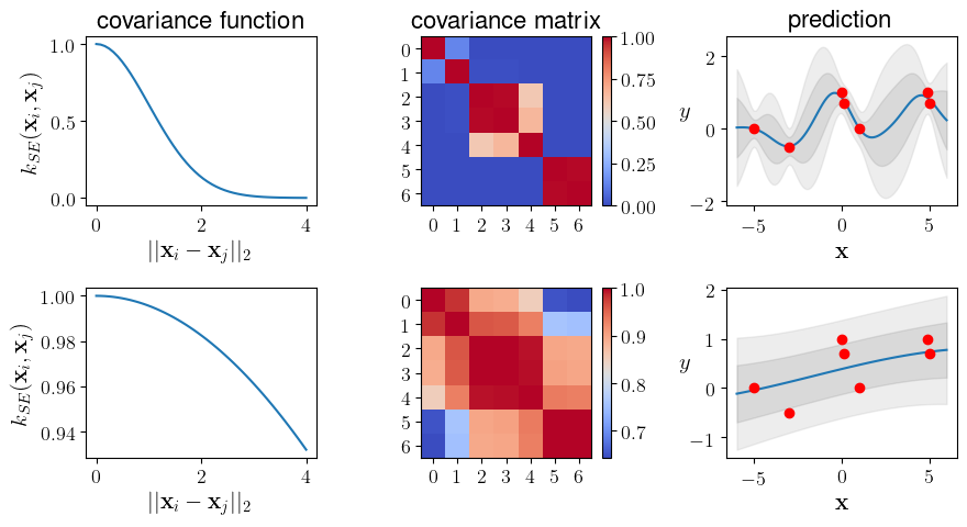 Hyperparameter Tuning For Gaussian Process Regression Via Maximum